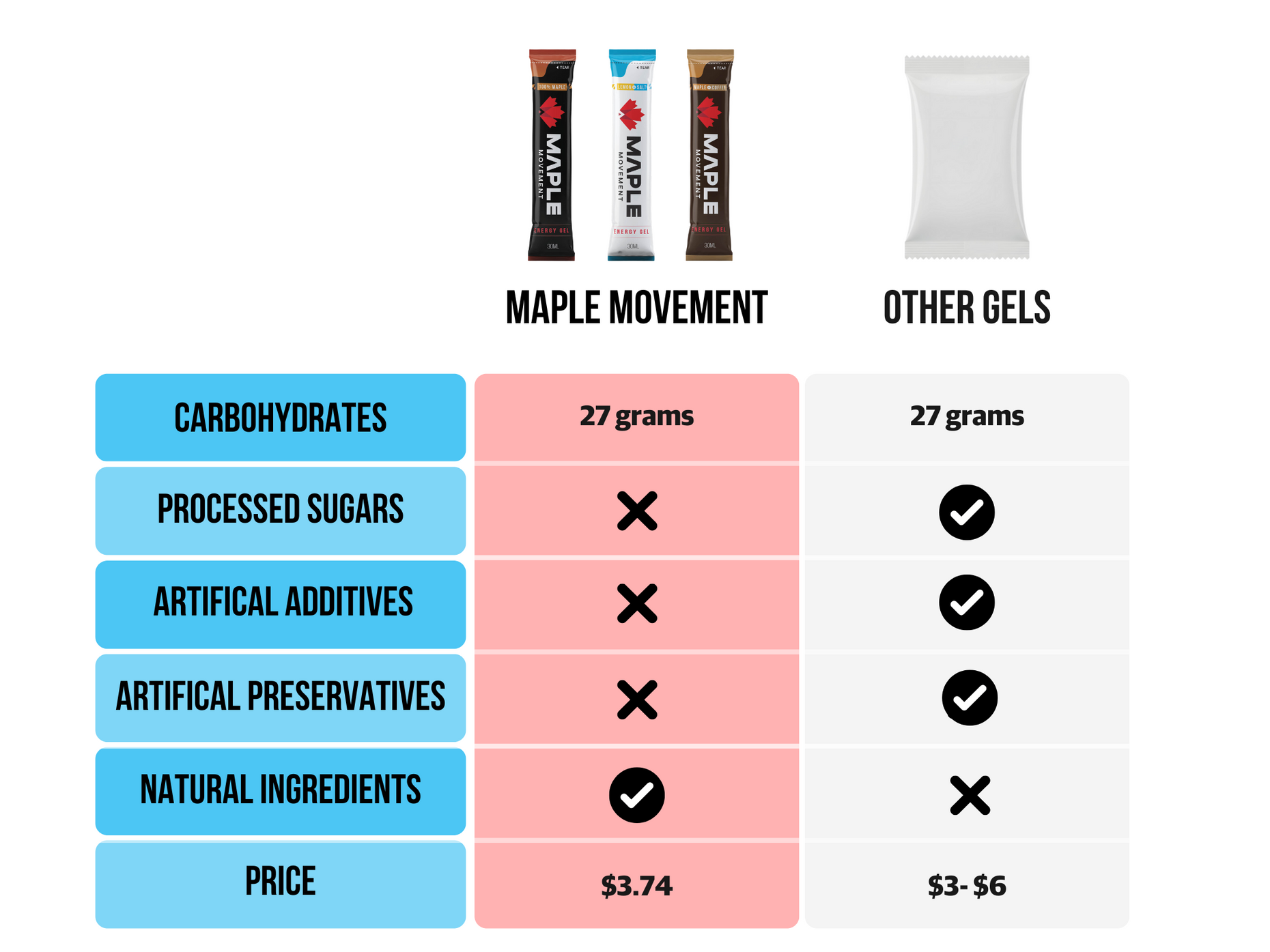 Sap Energy Gel Sample Pack — Maple Syrup Gels (4-Pack) – Maple Movement